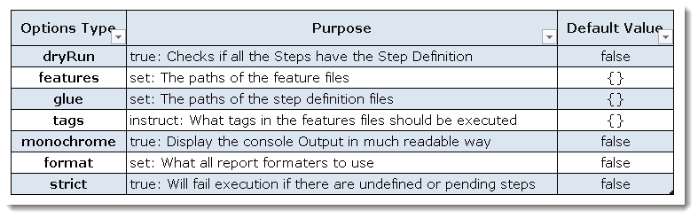 Specify different cucumber options in Java using Eclipse
